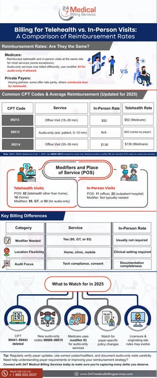 Billing for Telehealth vs. In-Person Visits A Comparison of ...