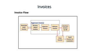 Billing Invoices.pptx