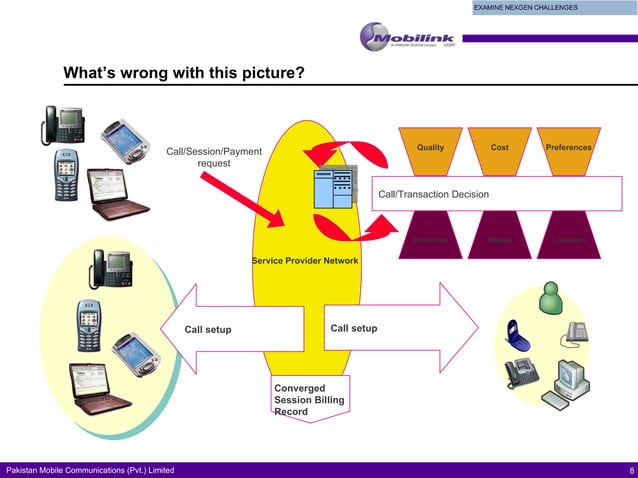 Telecom Billing's evolving role in post pc era | PPT