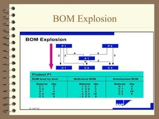SAP BILL OF MATERIAL BOM Process details.PPT