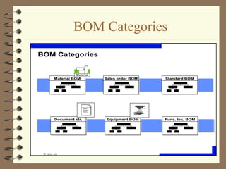 SAP BILL OF MATERIAL BOM Process details.PPT