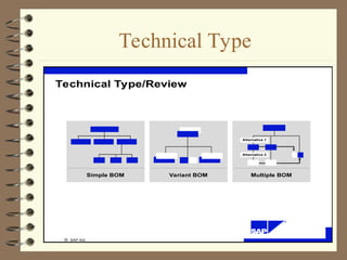 SAP BILL OF MATERIAL BOM Process details.PPT