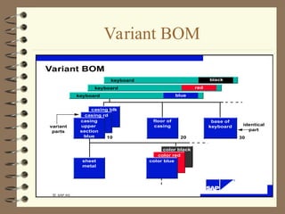 SAP BILL OF MATERIAL BOM Process details.PPT
