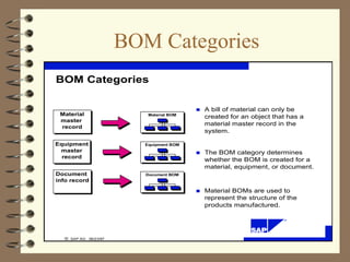 SAP BILL OF MATERIAL BOM Process details.PPT