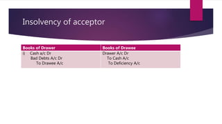 Bill of exchange | PPTX