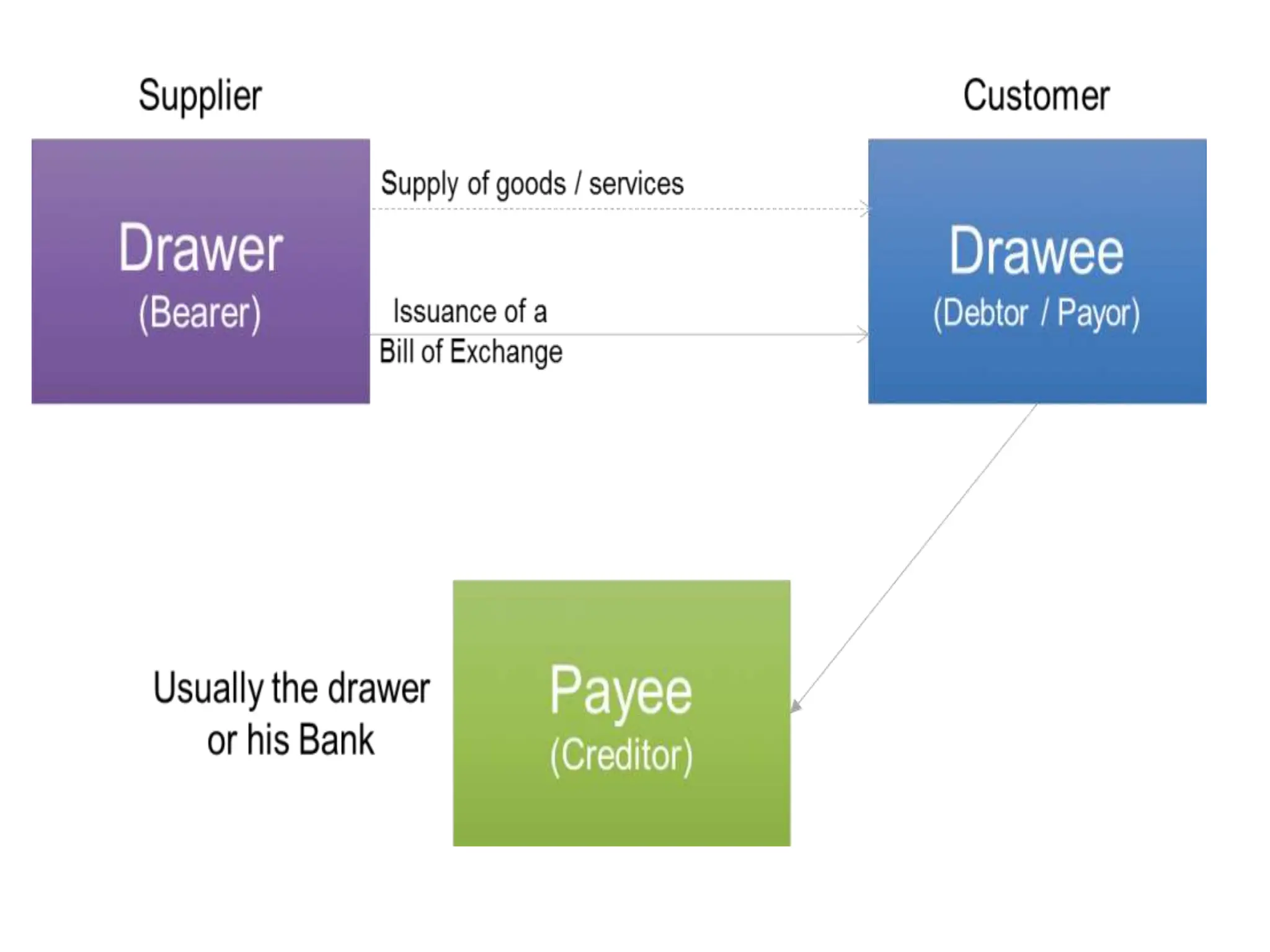 a letter of credit is a payment mechanism whereas a bill of exchange is ...
