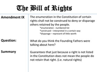 Bill Of Rights Amendments List