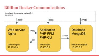 BillRun Docker Introduction | PDF