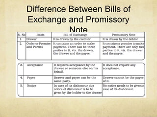 Bills of exchange | PPTX