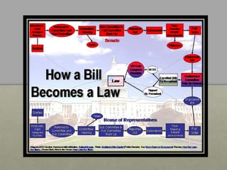 Bill to law | PPT