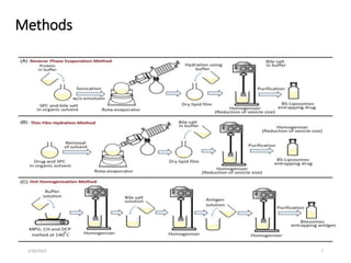 Bilosomes and emulsomes.pptx