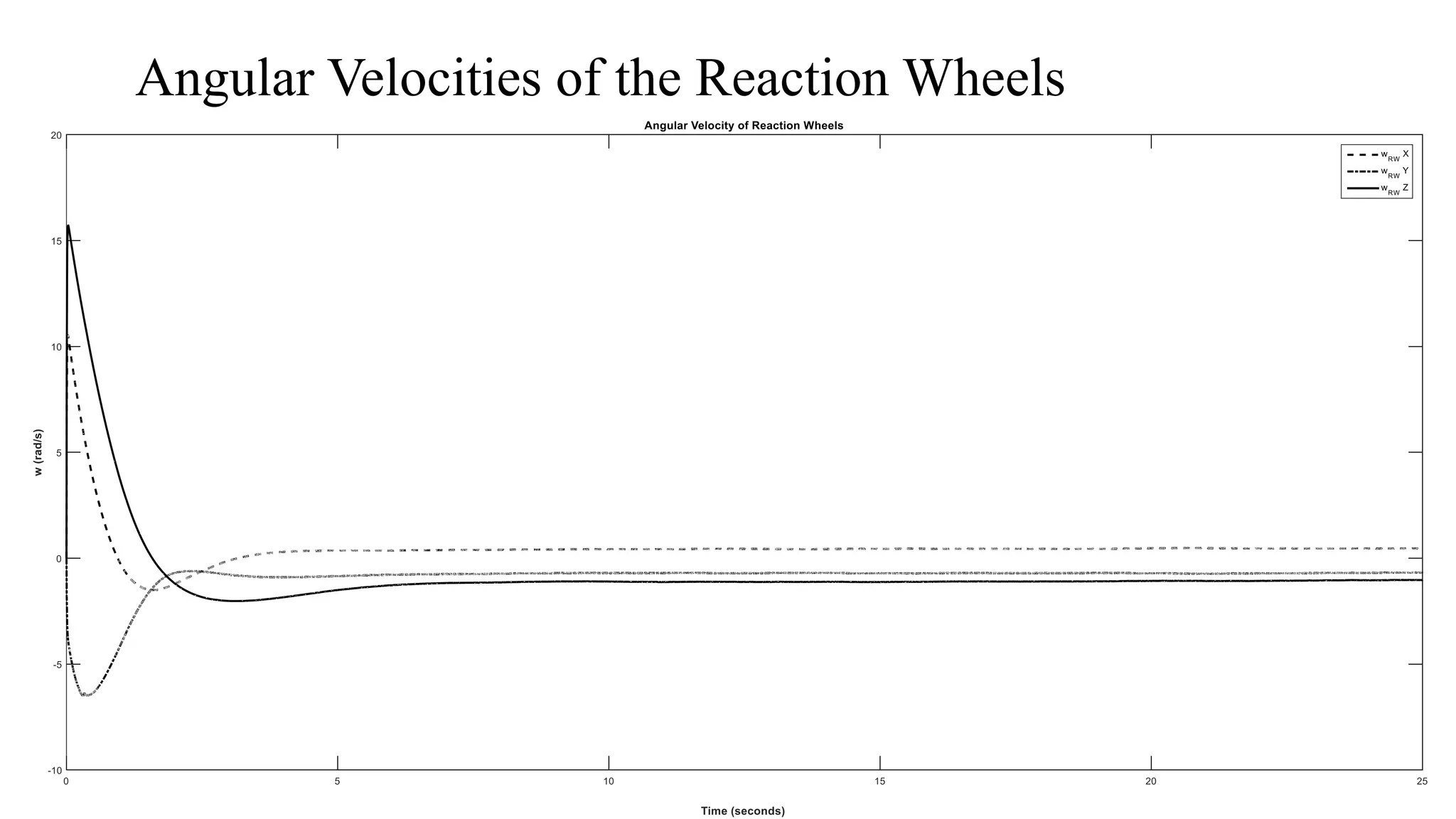 Attitude Control of Satellite Test Setup Using Reaction Wheels | PPTX