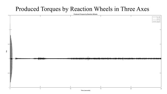 Attitude Control of Satellite Test Setup Using Reaction Wheels | PPTX