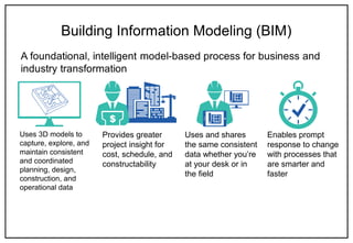 BIM and other softwares | PPT