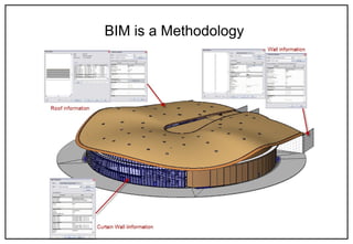 BIM and other softwares | PPT