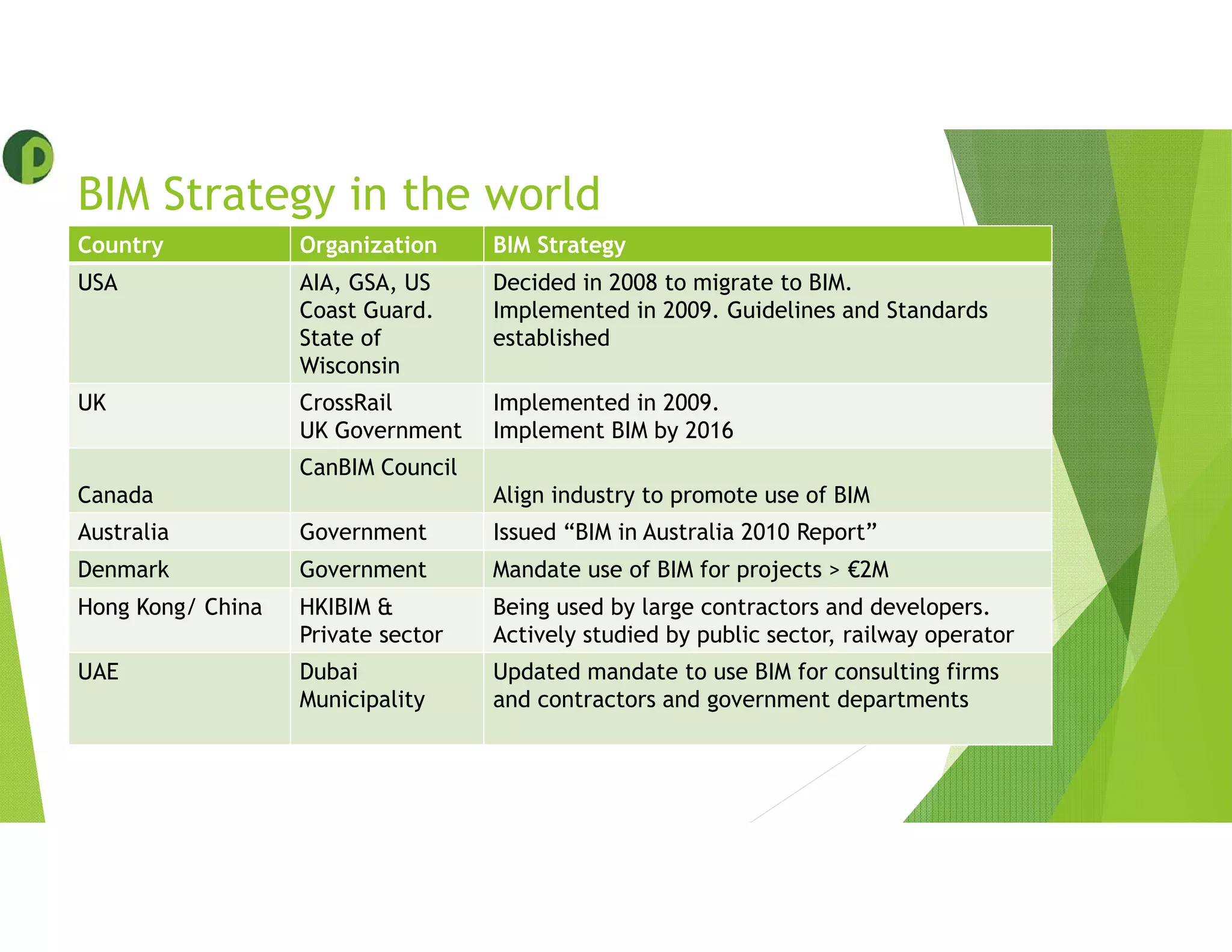 Building Information Modeling (BIM) | PDF
