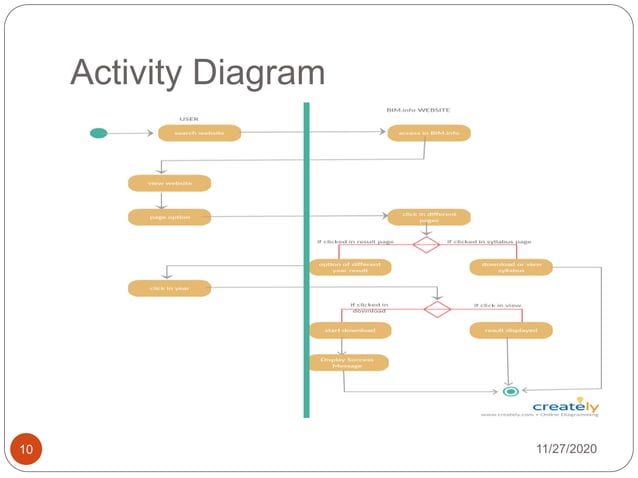 Bim.info summer project Bachelor in information management 6th semester ...