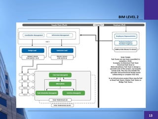 Bim level-2 information-management | PPT