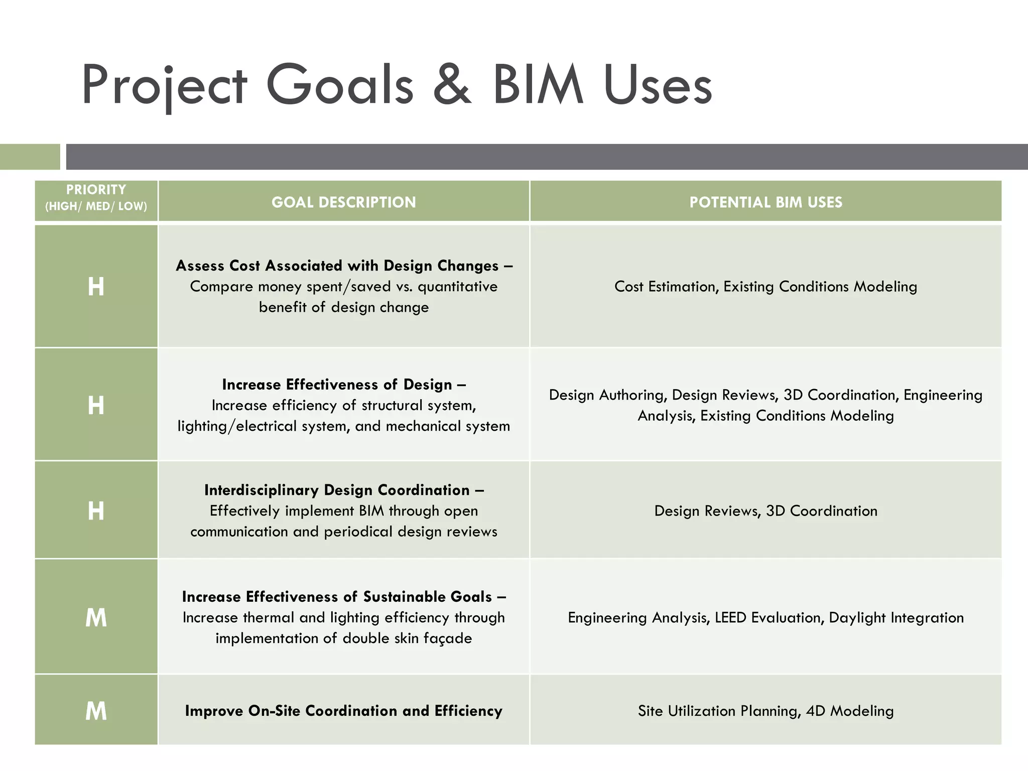 BIM Execution Plan - Bim Process Model Rview and Procedure | PDF