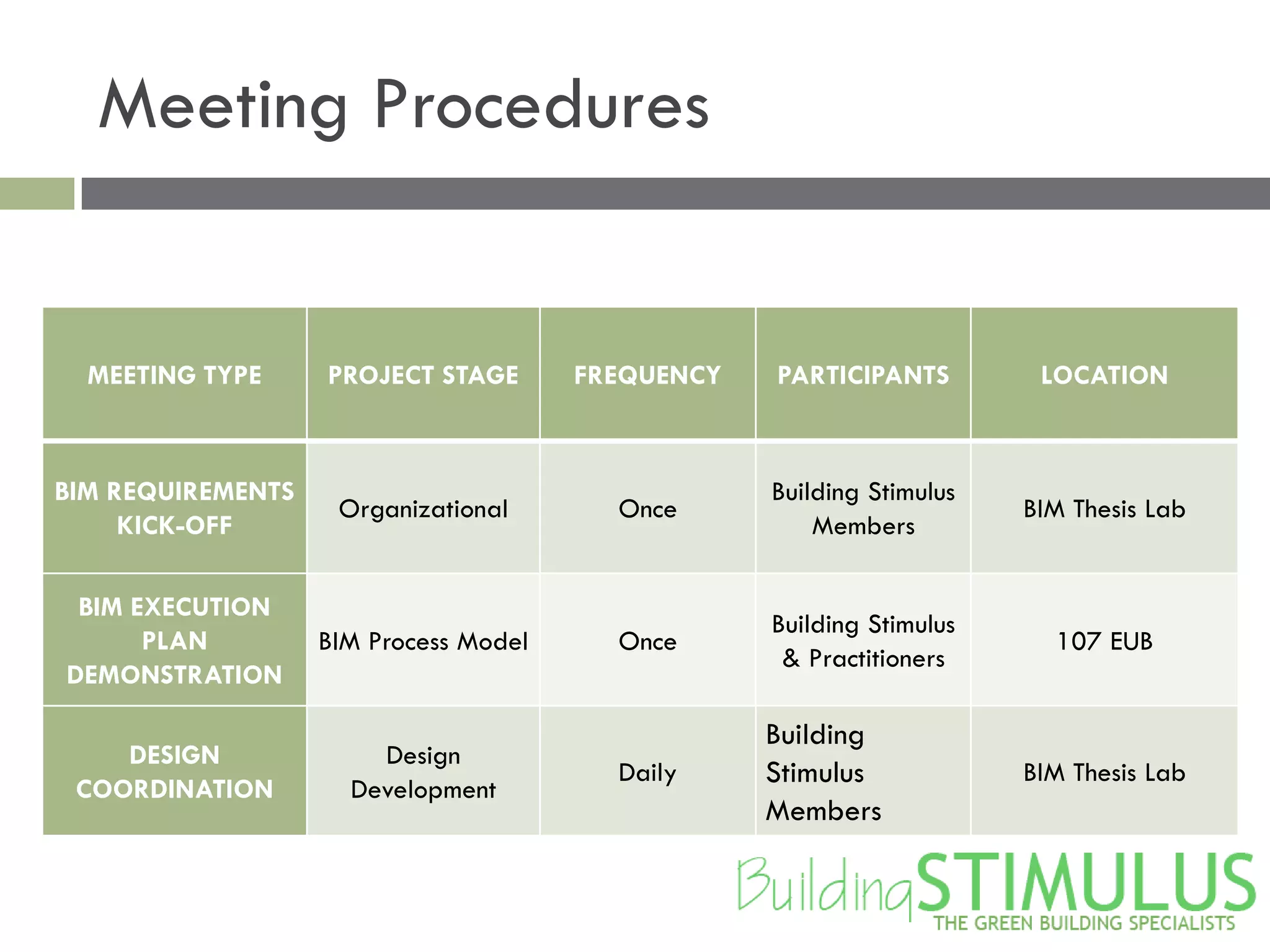 BIM Execution Plan - Bim Process Model Rview and Procedure | PDF