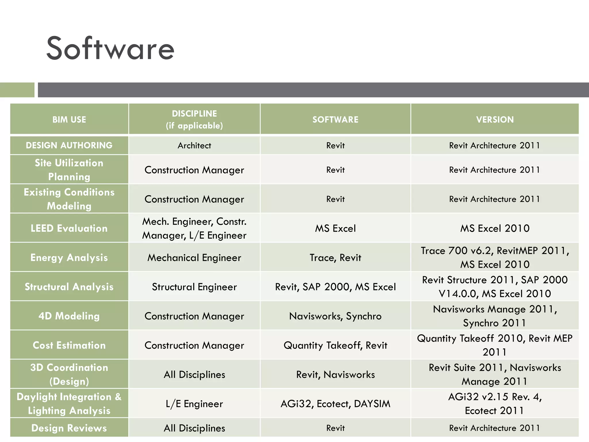 BIM Execution Plan - Bim Process Model Rview and Procedure | PDF