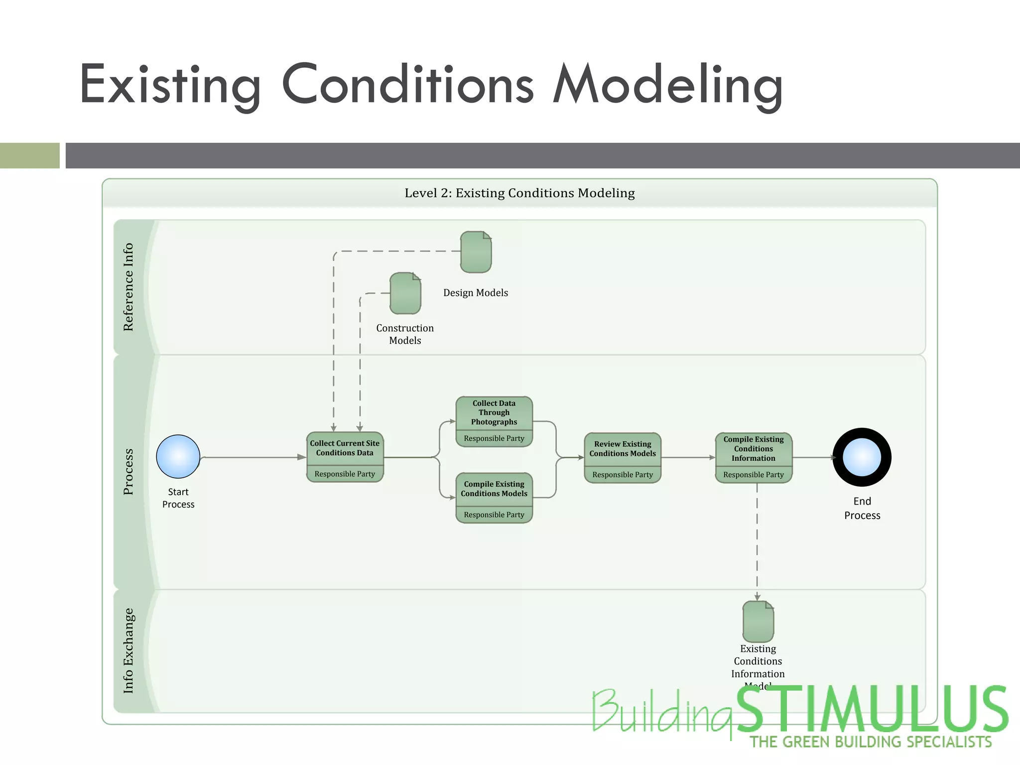 BIM Execution Plan - Bim Process Model Rview and Procedure | PDF