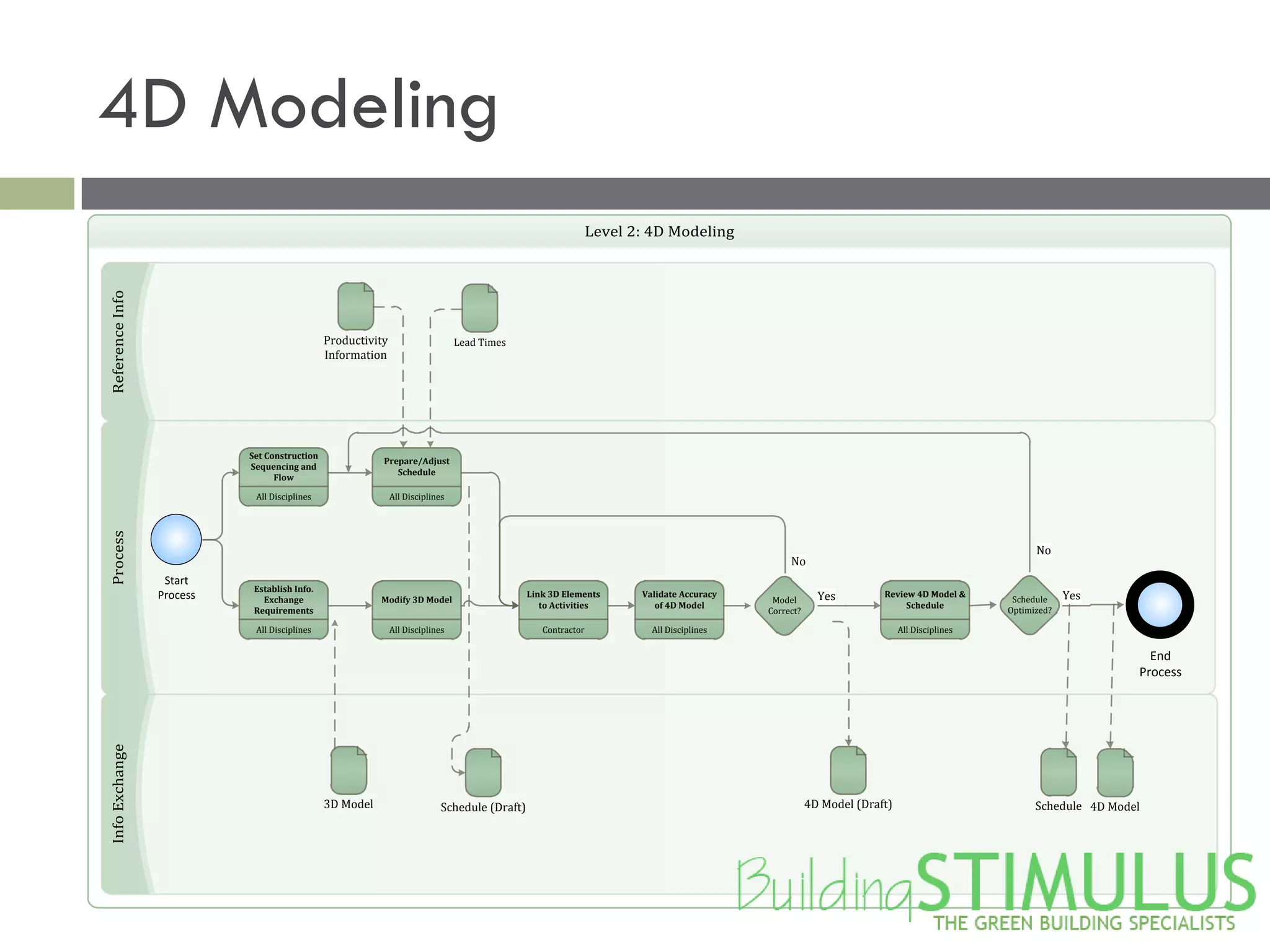 BIM Execution Plan - Bim Process Model Rview and Procedure | PDF