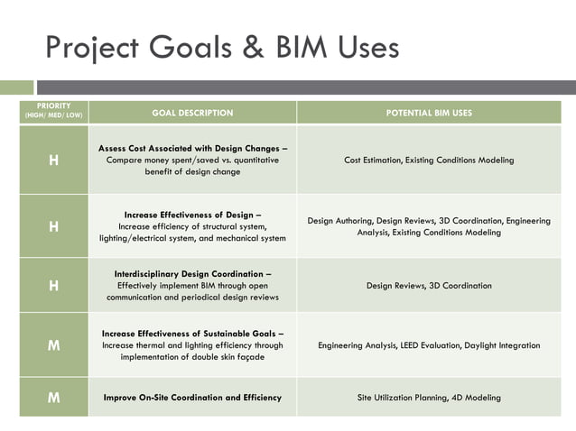 BIM Execution Plan - Bim Process Model Rview and Procedure | PDF