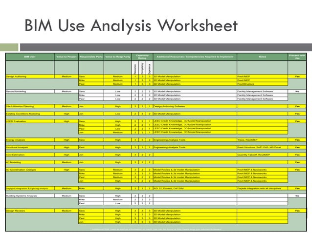 BIM Execution Plan - Bim Process Model Rview and Procedure | PDF