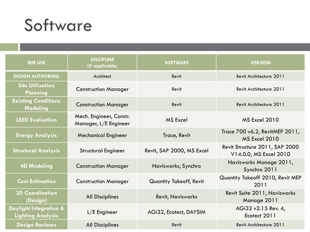 BIM Execution Plan - Bim Process Model Rview and Procedure | PDF