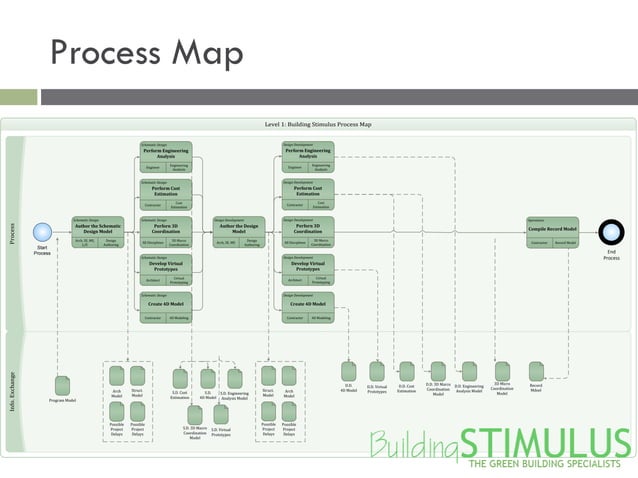 BIM Execution Plan - Bim Process Model Rview and Procedure | PDF