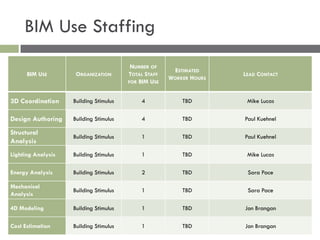 BIM Execution Plan - Bim Process Model Rview and Procedure | PDF