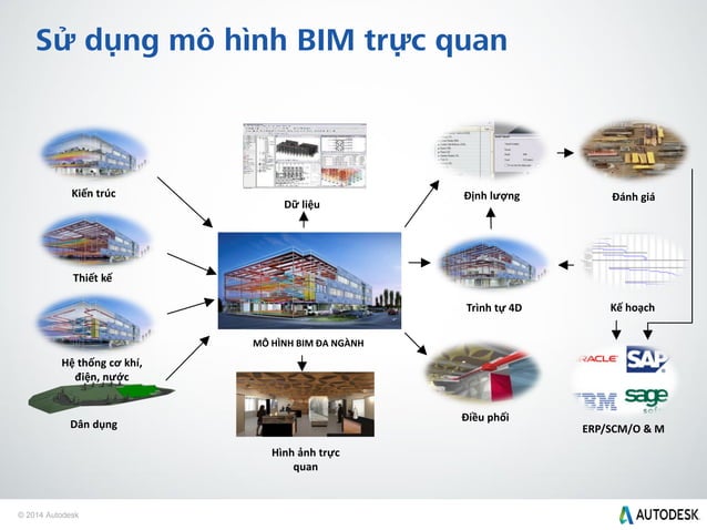 Mô hình thông tin công trình (BIM) | PDF