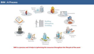 Introduction to BIM - by Sagar Kagathara | PPT