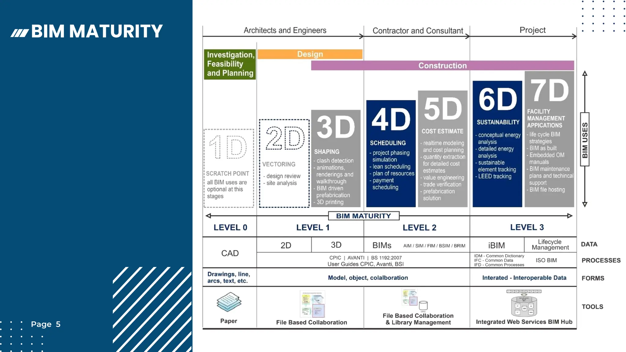 REFRESHMENT TRAINING OF TRAINERS BUILDING INFORMATION MODELLING | PPT