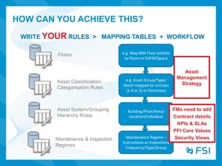 FSI Global - CAFM systems | PDF