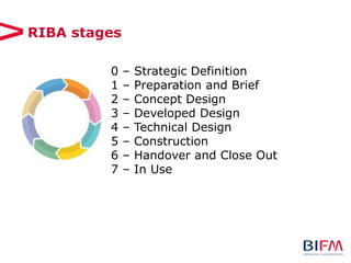 BIM - the FM Perspective, BIFM | PPT