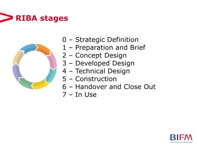 BIM - the FM Perspective, BIFM | PPT