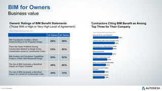 BIM for Owners - Mark Frost | PPT
