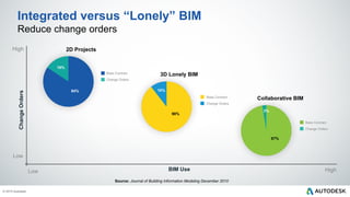 BIM for Owners - Mark Frost | PDF
