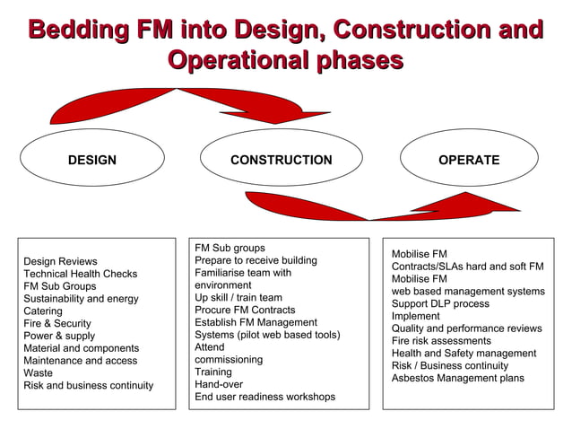 BIM a client view | PPT
