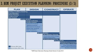 Bim and building life cycle | PPTX
