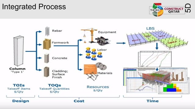 Bim and project controls | PPT