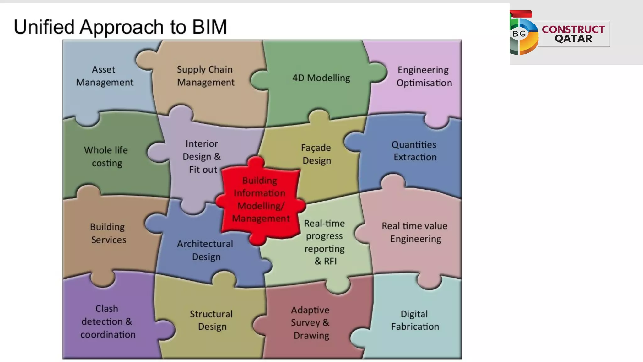 Bim and project controls | PDF