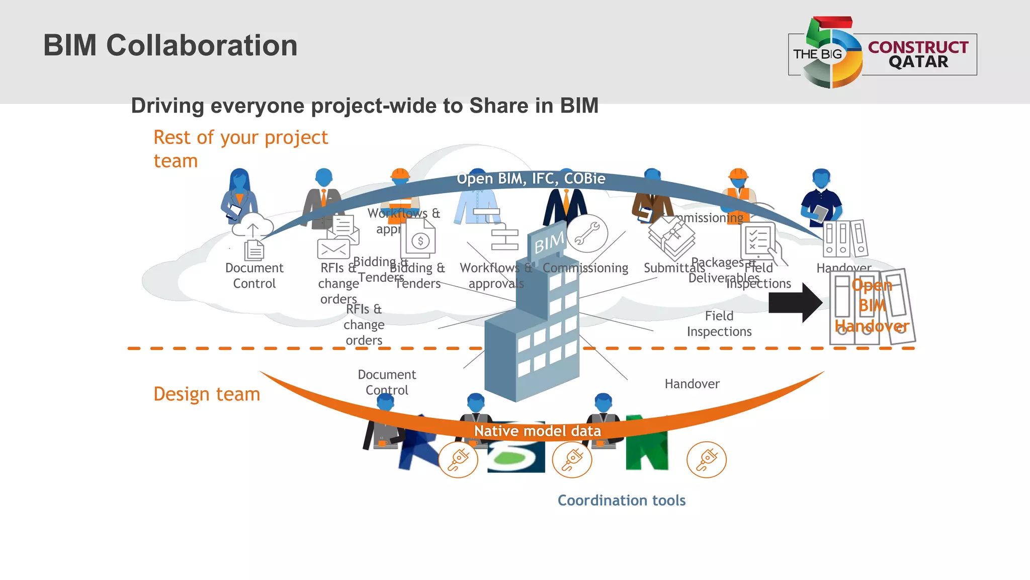 Bim and project controls | PDF