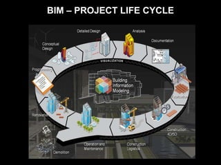 Change Management For Building Information Modelling (BIM) | PPTX