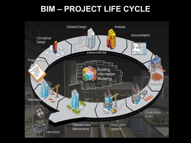 Change Management For Building Information Modelling (BIM) | PPTX ...