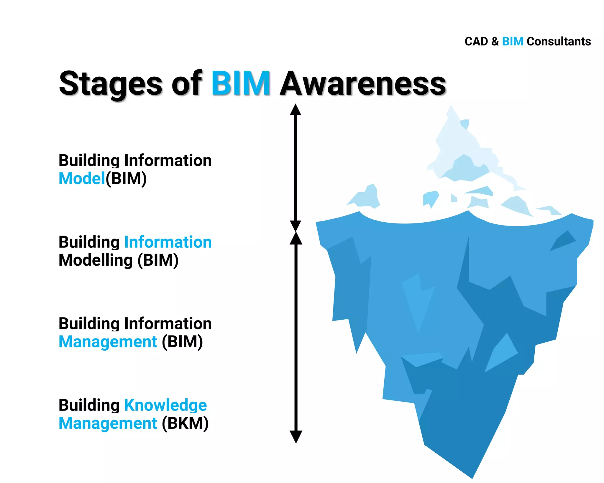 BIM awareness | PPTX