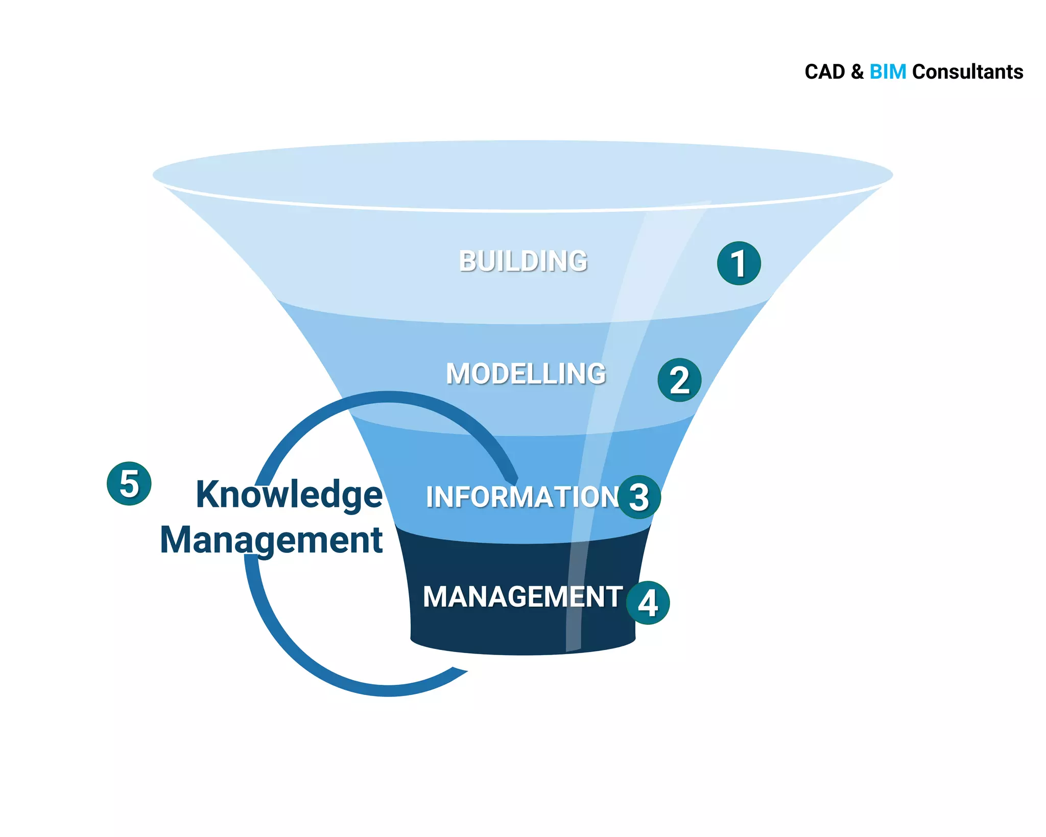 BIM awareness | PPTX