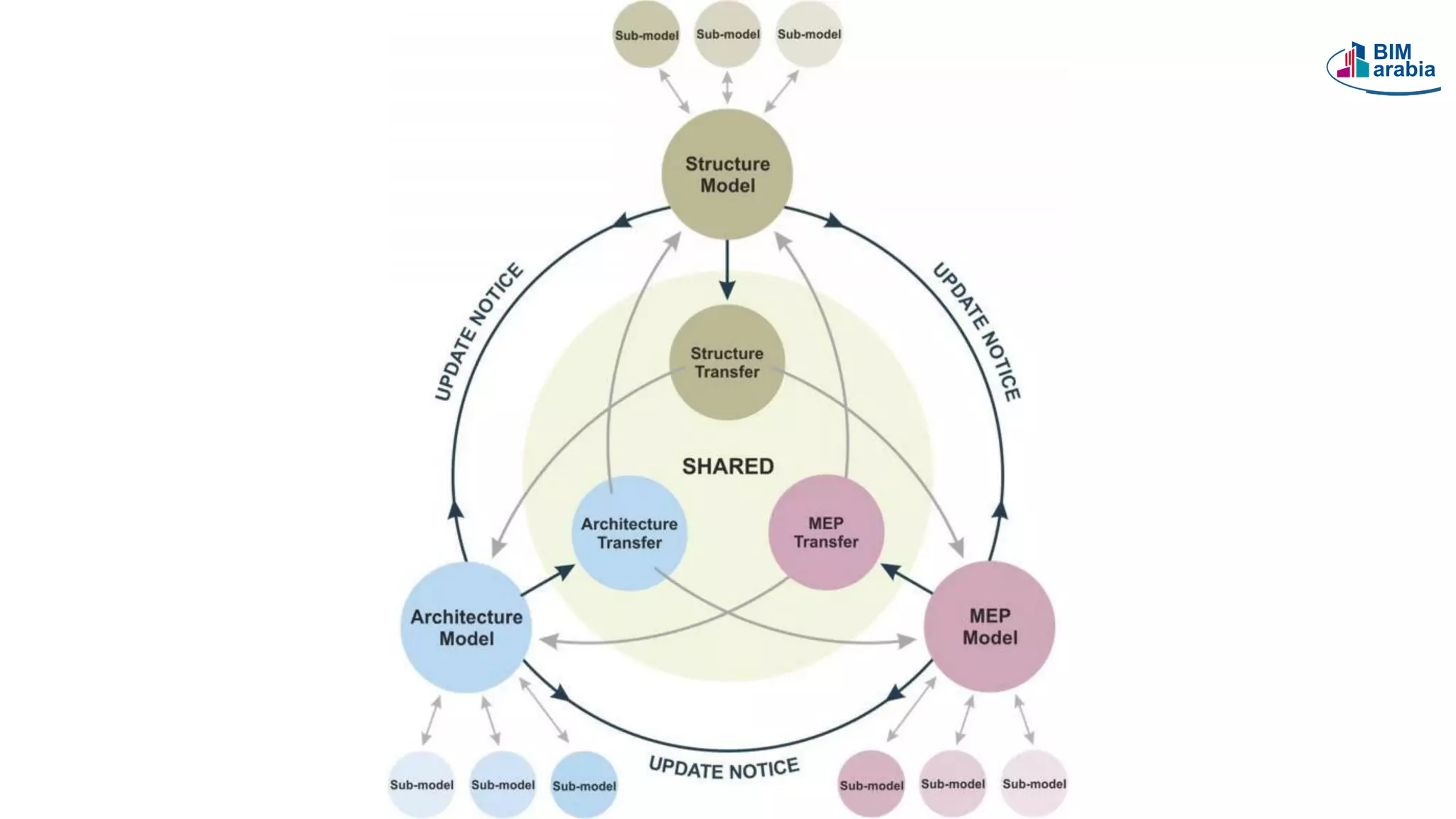 Bim codes (new egyptian code) | PDF
